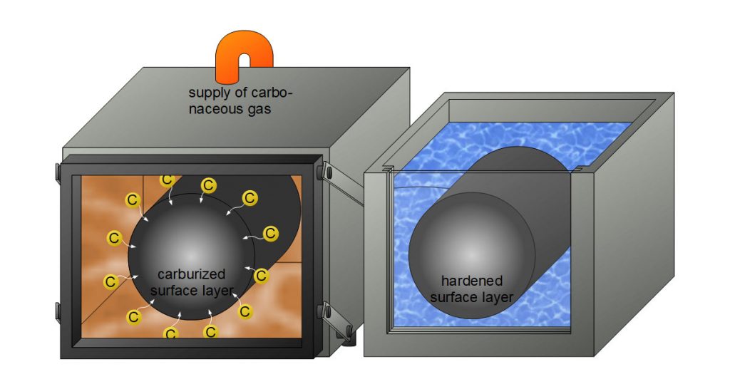 Diagram to show the process of Carburising Case Hardened Steel. Image ...